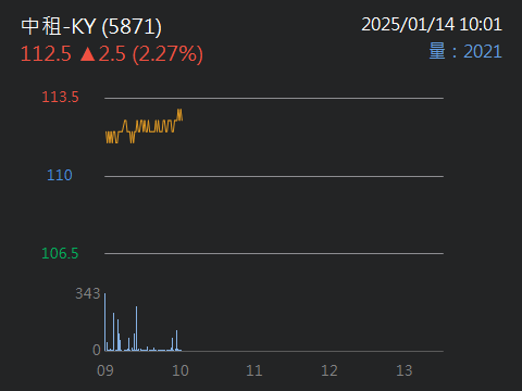5871 中租-KY - 去年3月底前就公告股利 今年應不例外｜股市爆料同學會