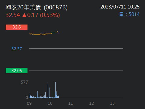 00687B 國泰20年美債 - 第一次買00687共20張32.51，希望帶來好運氣｜CMoney 股市爆料同學會