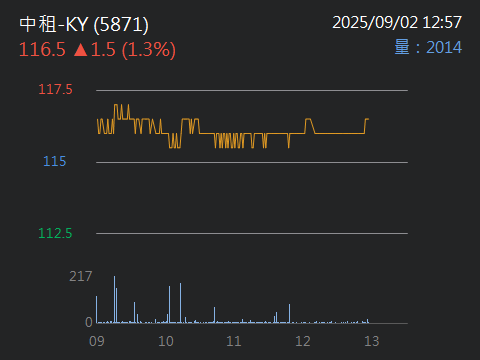 中租-KY(5871)-歷年股利與配息、股利發放日、除權息查詢｜CMoney 股市爆料同學會