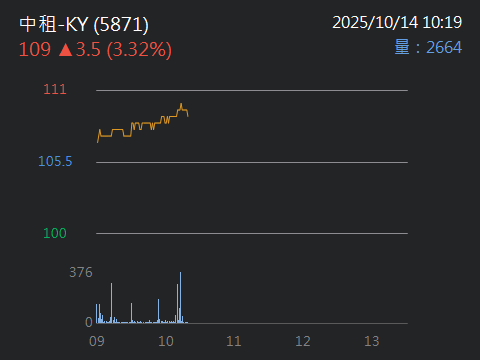 中租-KY(5871)主力進出、主力買賣超張數與買賣家數差｜股市爆料同學會