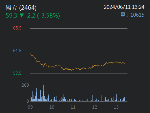 2464 盟立 - 當時漲時有多爽，現在就加倍痛...｜CMoney 股市爆料同學會