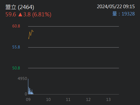 2464 盟立 - 黃老大一來 不就衝上天了｜CMoney 股市爆料同學會