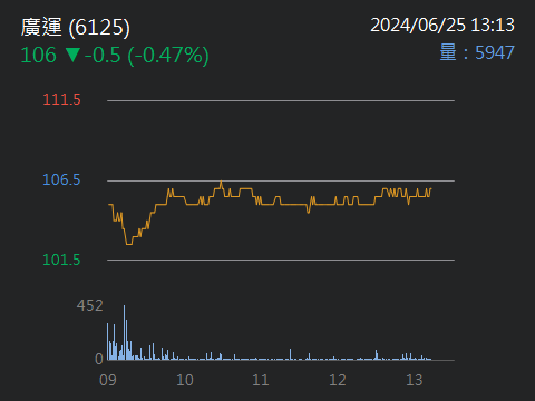 6125 廣運 - 醒醒 醒醒 醒醒｜CMoney 股市爆料同學會