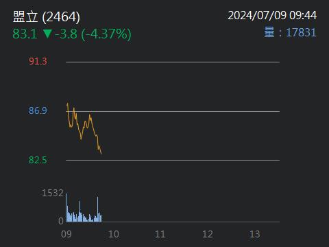 2464 盟立 - 買就套，套又買。 殺的.......｜CMoney 股市爆料同學會