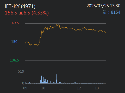 4971 IET-KY - 週三跟大家分享的支撐線點位就在147-148之間，昨天最低點...｜CMoney 股市爆料同學會