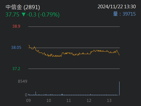 富邦金(2881)-今日即時股價與歷史行情走勢