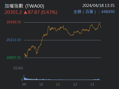 TWA00 加權指數 - Fed鷹風陣陣 台積電ADR領費半挫近1.7% 標普連五黑｜CMoney 股市爆料同學會