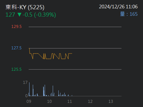 5225 東科-KY - 機器人的題材目前最熱門，未來幾年，年複合成長率12%，股價都...｜股市爆料同學會