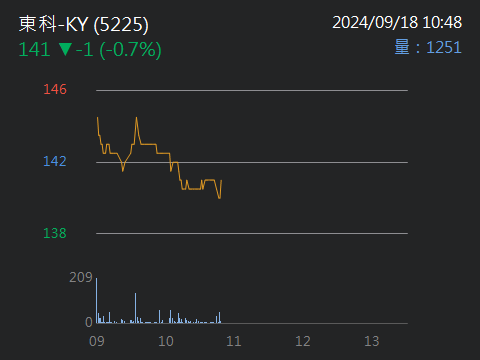東科-KY(5225)-今日股價與歷史走勢+東科-KY討論區