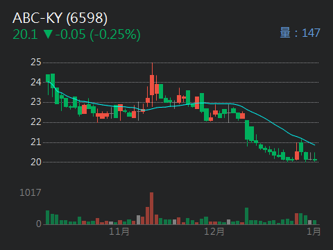 6598 ABC-KY - 之前股票快170 現在是怎麼呢！ 現在可以進埸保養嗎⋯⋯｜CMoney 股市爆料同學會