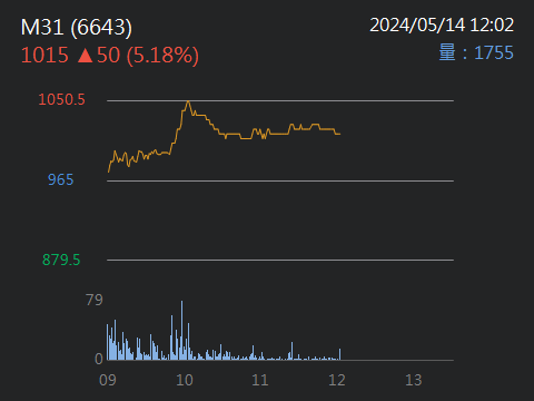 6643 M31 - 1025空 不會上｜CMoney 股市爆料同學會