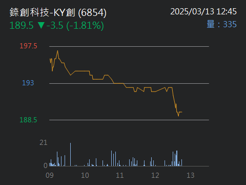 6854 錼創科技-KY創 - 殺到融資斷頭吧！｜CMoney 股市爆料同學會