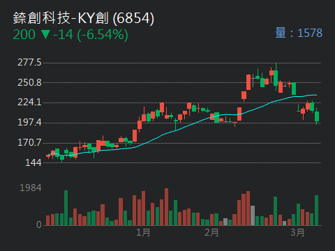 6854 錼創科技-KY創 - 希望能殺到融資斷頭，這樣籌碼才清的乾淨！｜股市爆料同學會