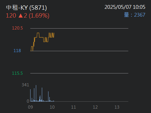 5871 中租-KY - 上看140，多單抱緊處理｜股市爆料同學會