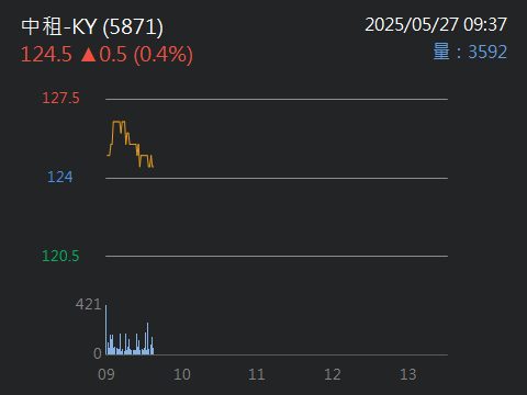 5871 中租-KY - 中租-KY配現金6.1元+股票0.2元 股息殖利率破5%｜股市爆料同學會