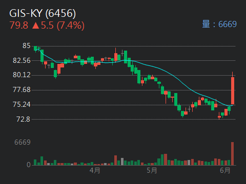 6456 GIS-KY - 現在主力很厲害找一些營收虧損的...｜CMoney 股市爆料同學會
