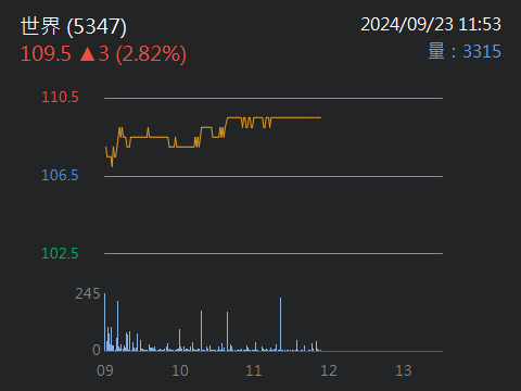 5347 世界 - 投信賣老股掛在109.5賣壓出...｜CMoney 股市爆料同學會