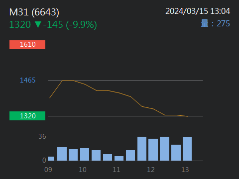 6643 M31 - M31禁當沖無量跌停破季線破平...｜CMoney 股市爆料同學會