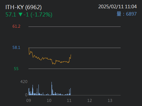 6962 奕力-KY - 盪鞦韆真刺激｜CMoney 股市爆料同學會