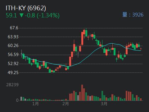 6962 奕力-KY - 五月後才是重點｜股市爆料同學會