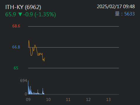 6962 ITH-KY - 收黑嗎？｜股市爆料同學會