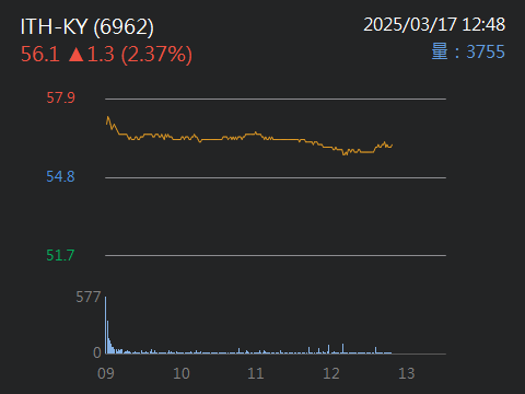 ITH-KY(6962)-今日即時股價與歷史行情走勢