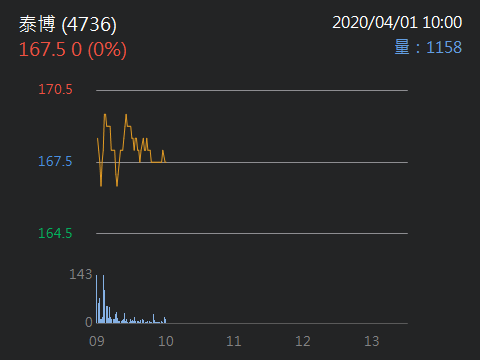 4736 泰博 - 下台一鞠躬🙇 感謝阿博在連假...｜CMoney 股市爆料同學會