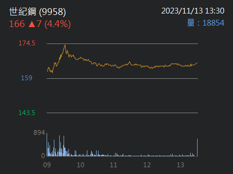 9958 世紀鋼 - https://www.chinatimes.com/new...｜股市爆料同學會