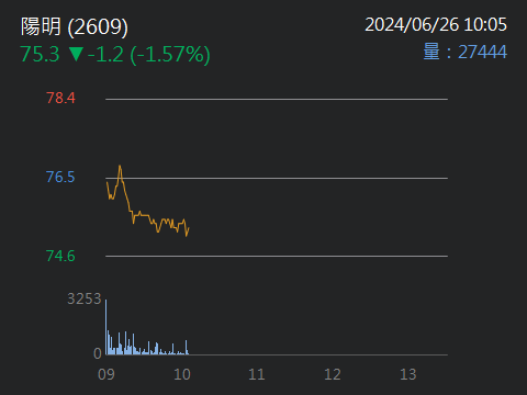 2609 陽明 - https://www.cte...｜CMoney 股市爆料同學會