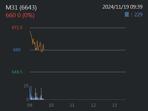 6643 M31 - 弱弱先小買放著｜股市爆料同學會