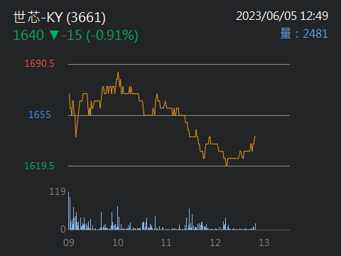 3661 世芯-KY - 空軍弟兄想當英雄再來吧｜CMoney 股市爆料同學會