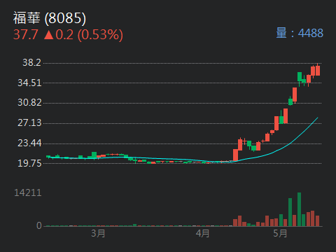 8085 福華 - 下禮拜會有機會看到40塊天價嗎...｜CMoney 股市爆料同學會