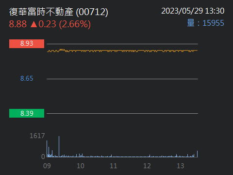 00712 復華富時不動產 - https://tw.news...｜CMoney 股市爆料同學會