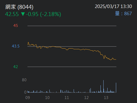 8044 網家 - https://tw.news.yahoo.com/%E7%...｜股市爆料同學會