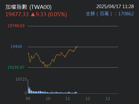 TWA00 加權指數 - 紅了...紅了｜股市爆料同學會