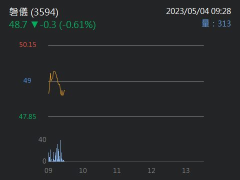 3594 磐儀 - 被打回一個月前的樣子 一堆人說好的上攻60元 有影某？ 磐...｜股市爆料同學會