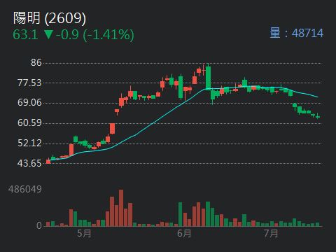 2609 陽明 - https://tw.news.yahoo.com/%E7%...｜CMoney 股市爆料同學會