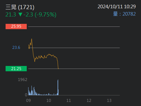 1721 三晃 - 天天亮燈嗎…｜CMoney 股市爆料同學會