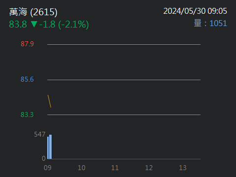 2615 萬海 - 準備加碼^_^｜CMoney 股市爆料同學會