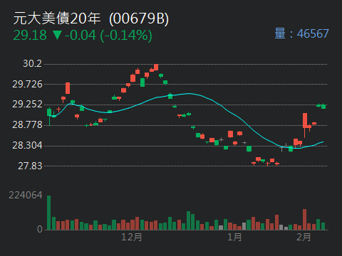 00679B 元大美債20年 - 屎定嘍～瞬間飆升｜股市爆料同學會