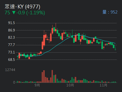 4977 眾達-KY - 是不是要倒了？｜CMoney 股市爆料同學會