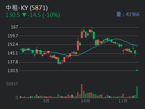 5871 中租-KY - EPS一直沒令人驚艷，公司獲利不行了｜CMoney 股市爆料同學會
