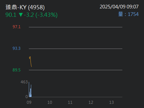 4958 臻鼎-KY - 借券賣出｜CMoney 股市爆料同學會