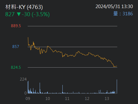 4763 材料-KY - 買在1100不知道有沒幾機會 ...｜CMoney 股市爆料同學會