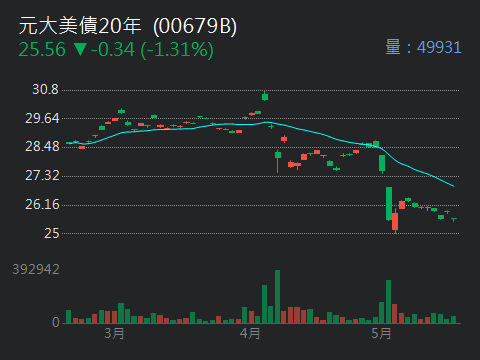 00679B 元大美債20年 - 我今天空的25.56，明天會贏嗎？｜股市爆料同學會