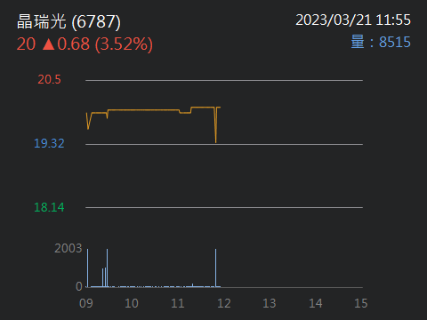 6787 晶瑞光 - 為何今天洗20塊，不懂？｜CMoney 股市爆料同學會