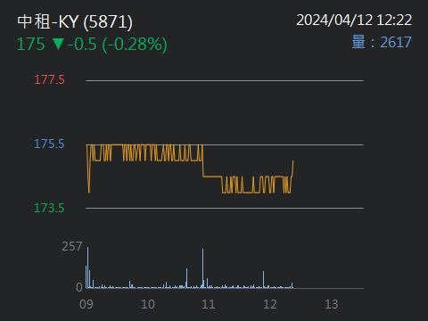 5871 中租-KY - 看營養的中租，股價跌，殖利率就提高了！｜股市爆料同學會