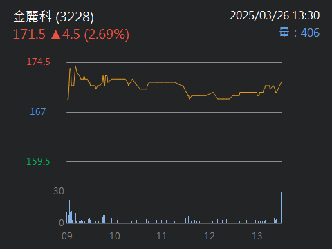 3228 金麗科 - 借券賣出餘額還有 2139 張 代表還有大量的空單尚未回補｜股市爆料同學會