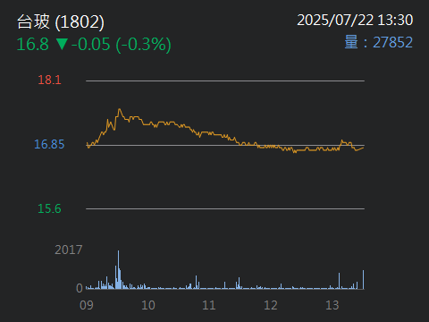 1802 台玻 - 玻璃期貨價格連續2天大漲｜CMoney 股市爆料同學會