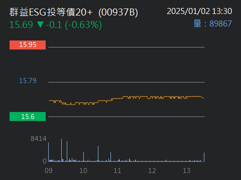 00937B 群益ESG投等債20+ - 除息交易日：114 年 1 月 22 日。 股息發放日：11...｜股市爆料同學會